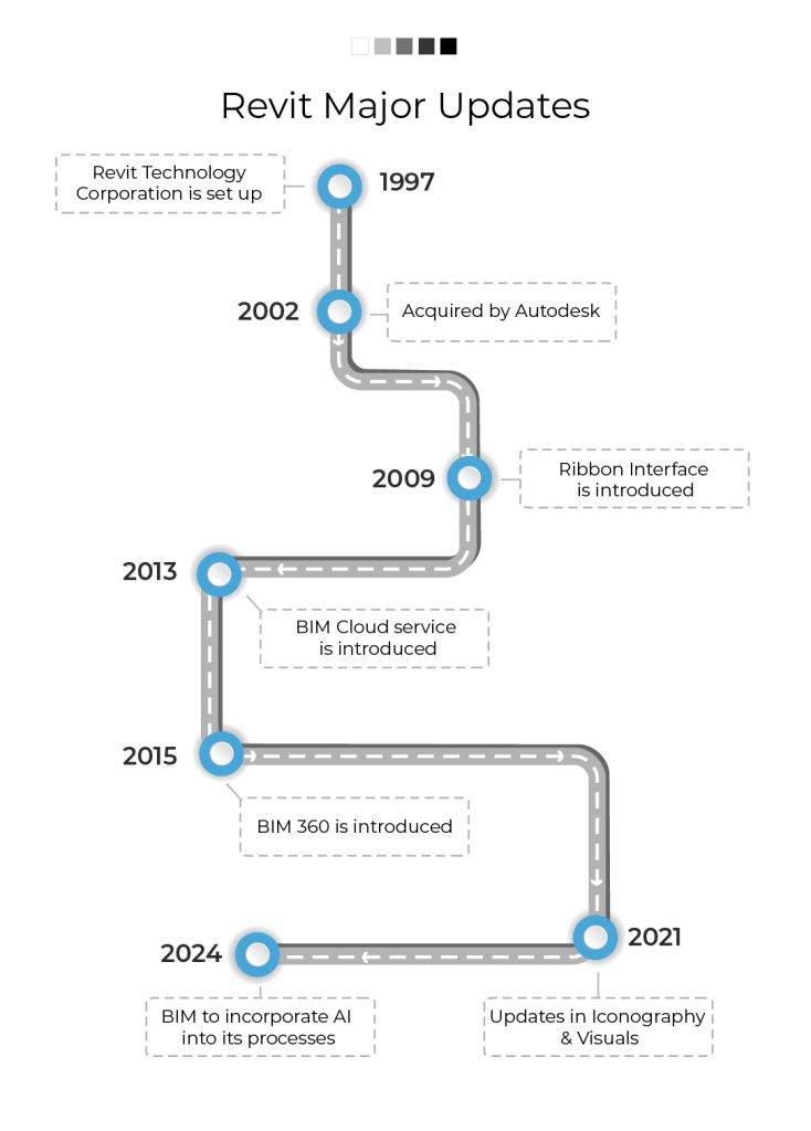 Revit: The Evolutionary Journey to Becoming a BIM Standard| SKETS ...