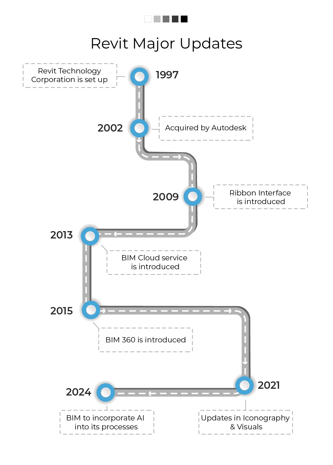Revit: The Evolutionary Journey to Becoming a BIM Standard| SKETS ...